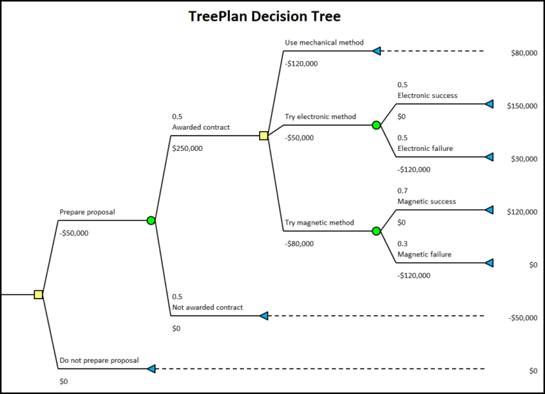 TreePlan Software社製品 | 意思決定分析 シミュレーション Excelアドインツール | 海外ソフトウェアの購入なら ...