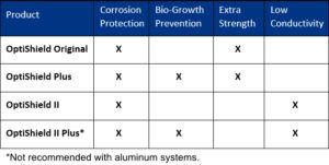 OptiShield (Ⅱ/Plus/Ogirinal Formula) | 水冷却装置 腐食防止剤 | 海外ハードウェアの購入なら ...