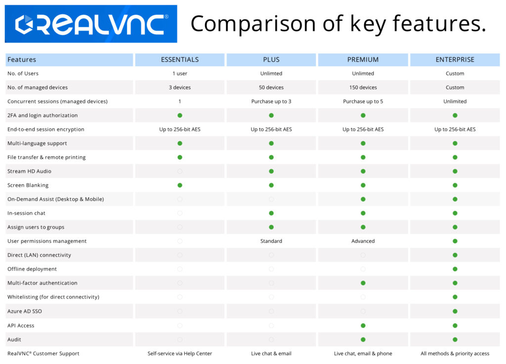 VNC Connect （RealVNC社） | RealVNC社製 VNCサーバー 遠隔操作 リモートアクセスソフトウェア | 海外 ...
