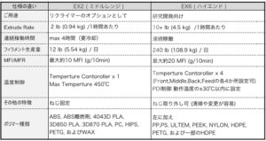 Filabot (EX2/EX6) | 3Dプリンタ用 フィラメント 製造機 再生機 | 海外ハードウェアの購入ならUNIPOS(ユニポス)
